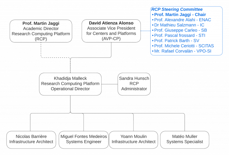 RCP – Governance ‒ RCP ‐ EPFL