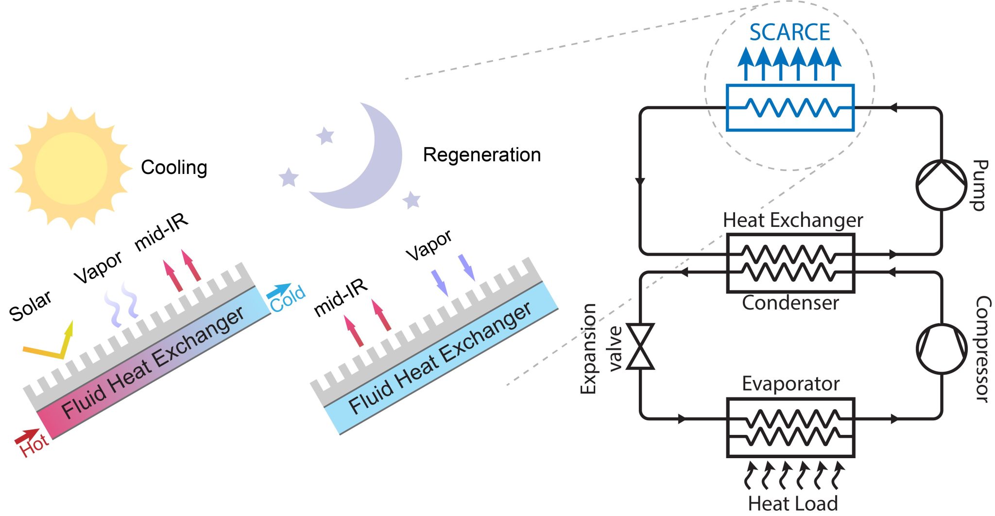 Self-Charging ARea-enhanced Cooling for Energy saving in buildings ...