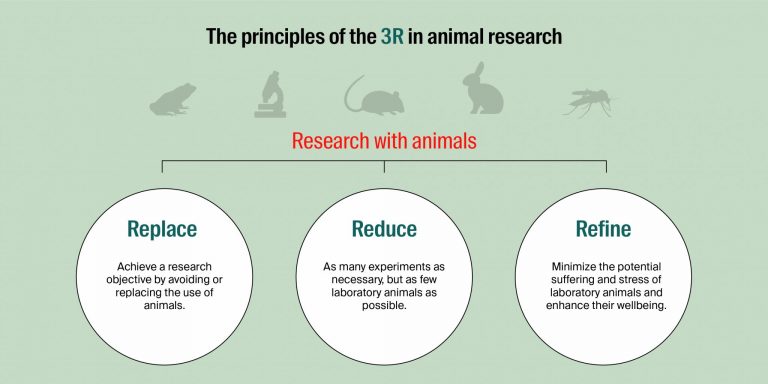 3R – Replace, Reduce, Refine ‒ Research ‐ EPFL