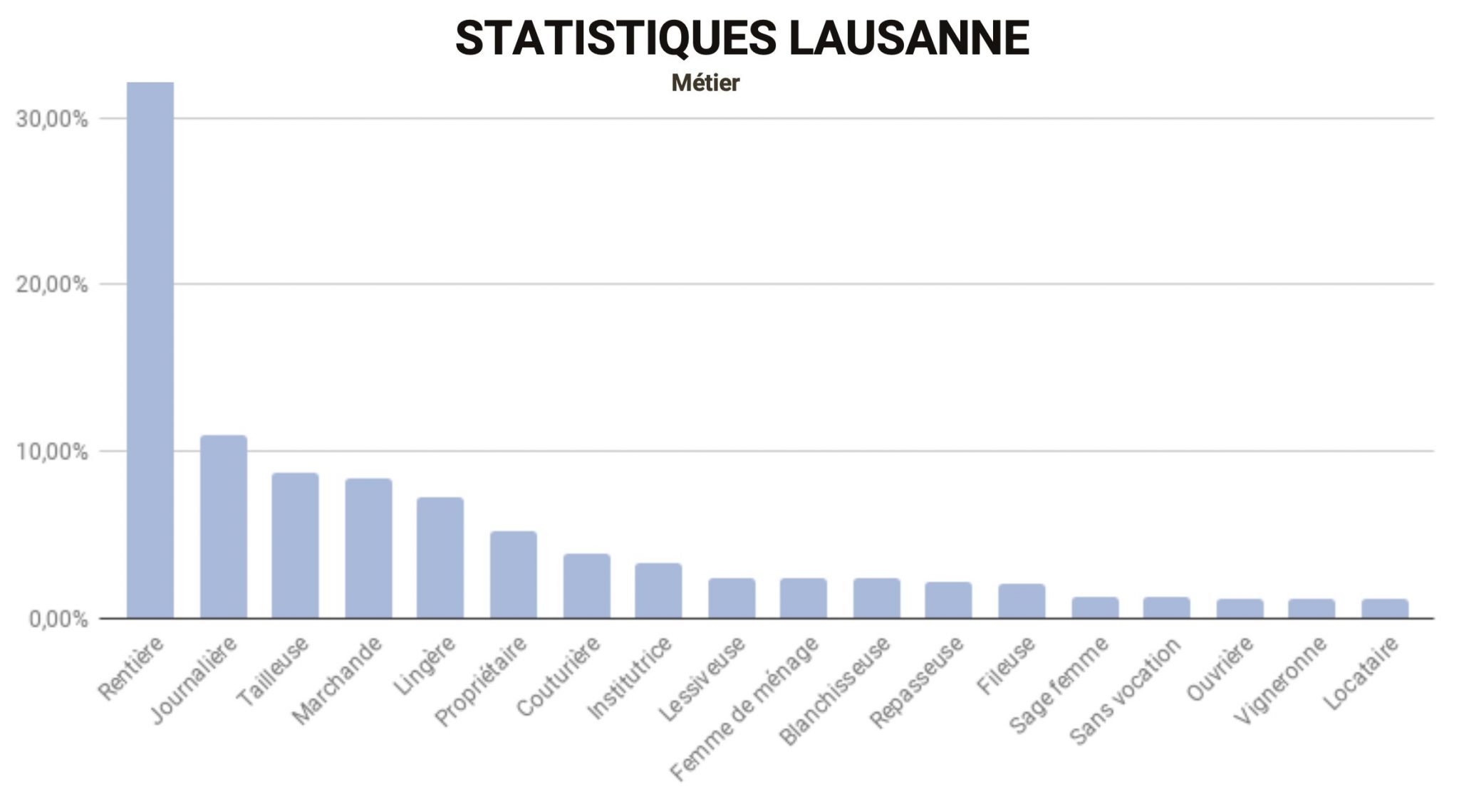 Population ‒ Time Machine Unit ‐ EPFL