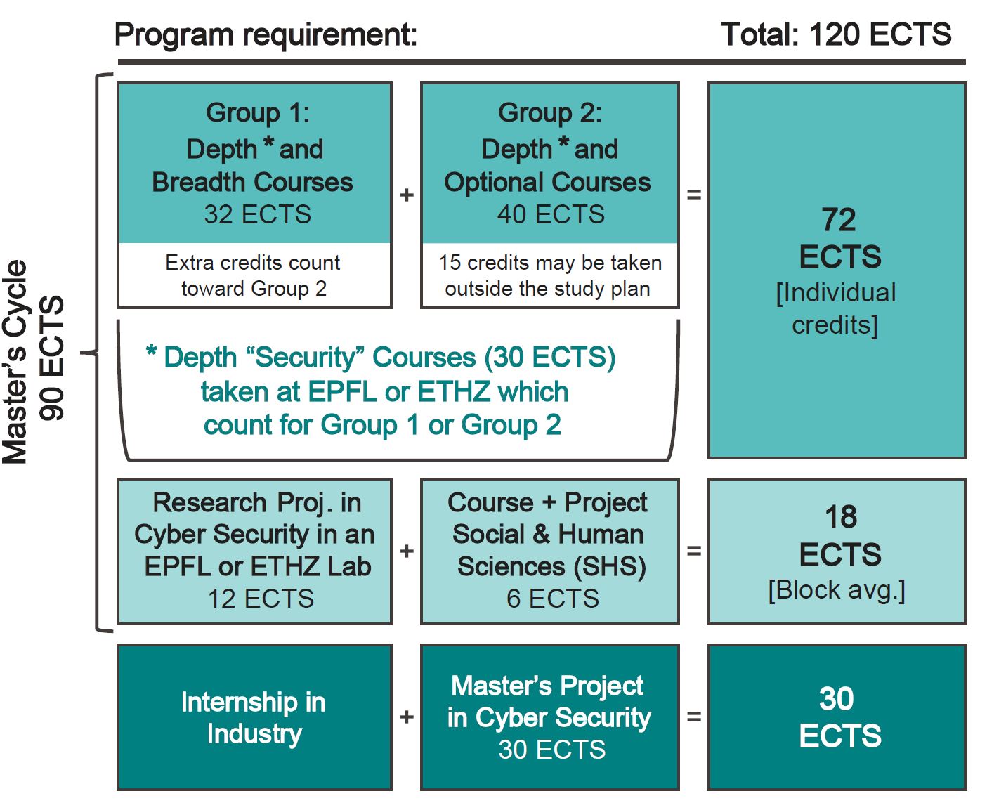 Master in Cyber Security ‒ IC ‐ EPFL