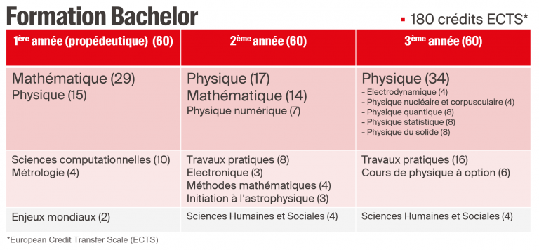 Bachelor ‒ SPH ‐ EPFL