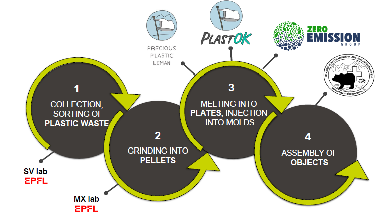 Project Collaborations ‒ SV ‐ EPFL